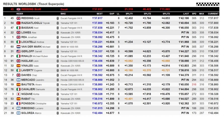 SBK, Redding vede Rosso: è pole Ducati a San Juan, 2° Toprak, 3 ... SBK, Redding vede Rosso: è pole Ducati a San Juan, 2° Toprak, 3 ...