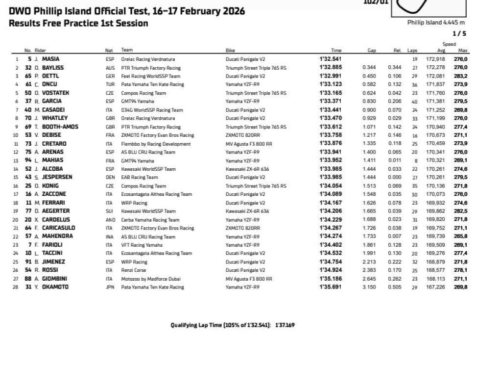 WSBK, Pazza Phillip Island! Nella Supersport Trionfa Arenas, 2 ...
